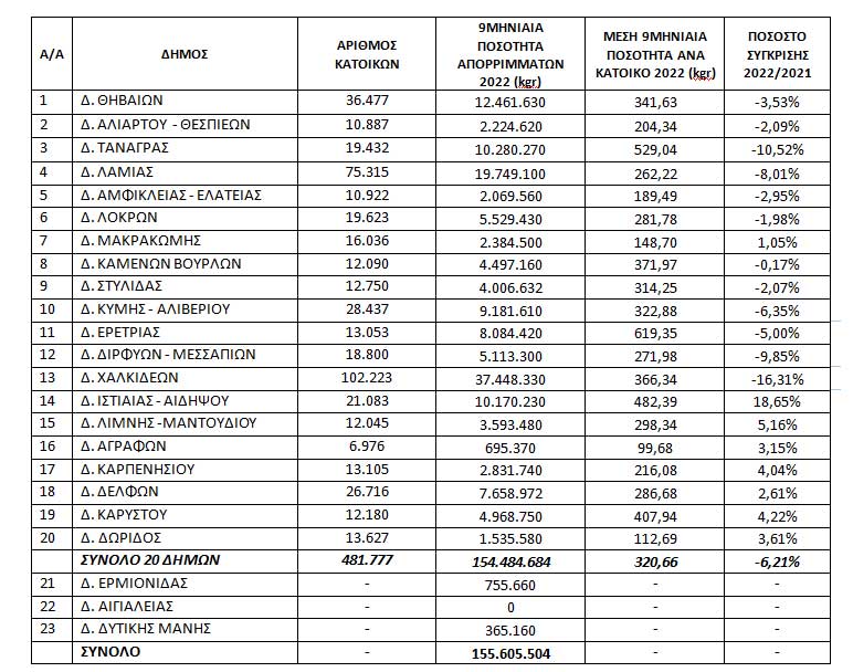 Στοιχεία παραγωγής αποβλήτων για το 9μηνο του 2022 στους δήμους της ...