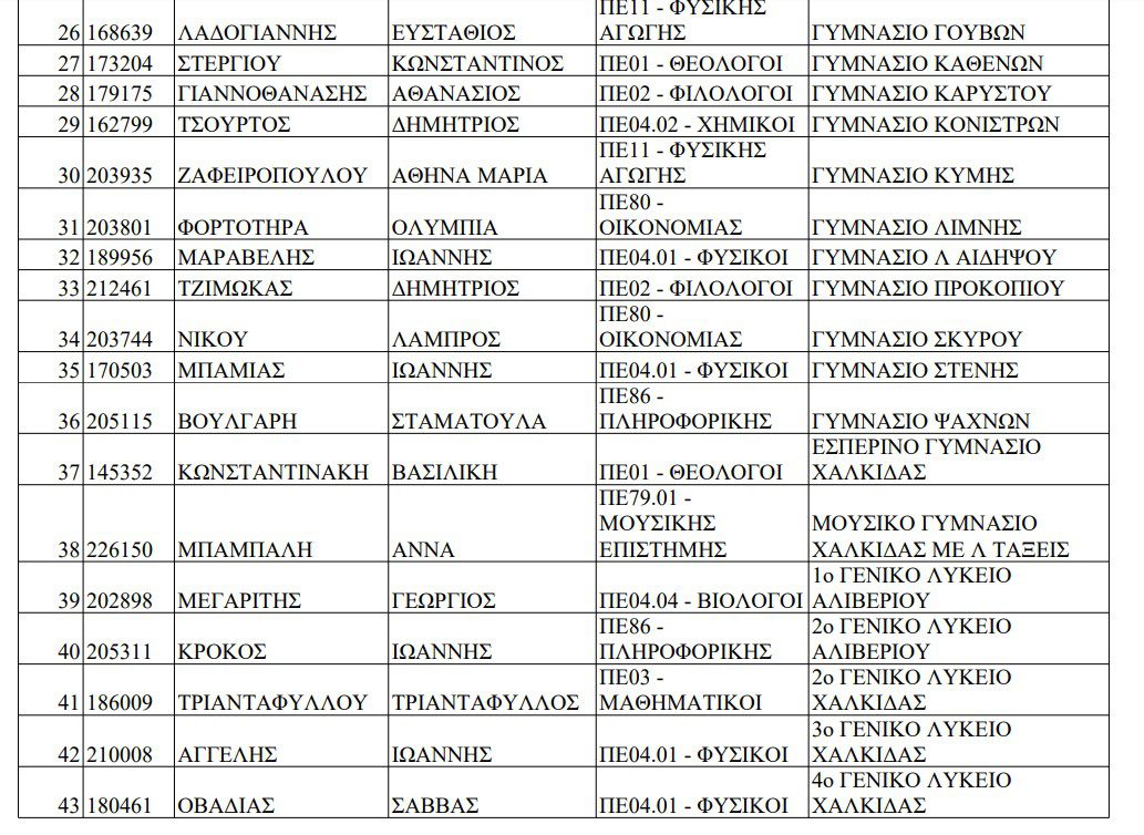 Τοποθέτηση Διευθυντών/ντριών Σχολικών Μονάδων Ευβοίας - Eviaportal.gr